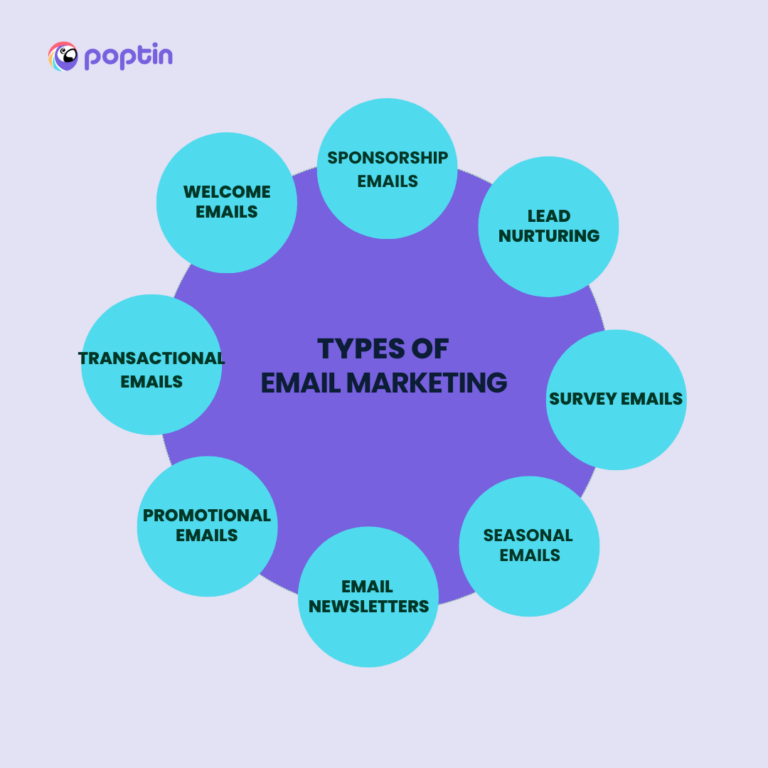 Types of Email Marketing: A Complete Guide for Successful Campaigns ...
