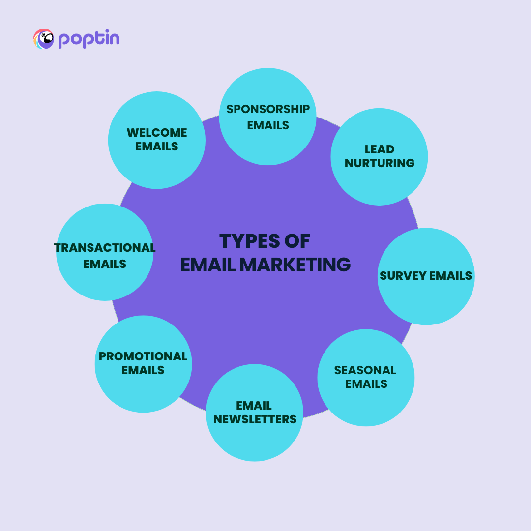 Types of Email Marketing: A Complete Guide for Successful Campaigns - Poptin blog